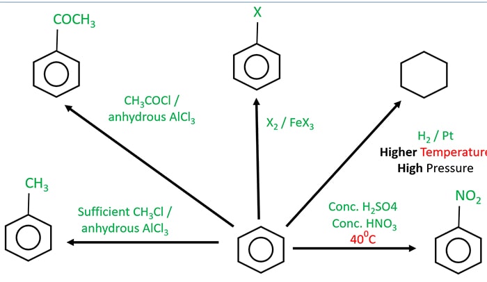 Remember Learn Benzene And Organic Chemistry Reactions Of Class 12